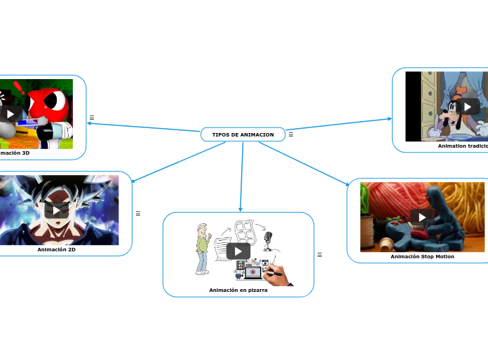 TIPOS DE ANIMACION - Mind Map